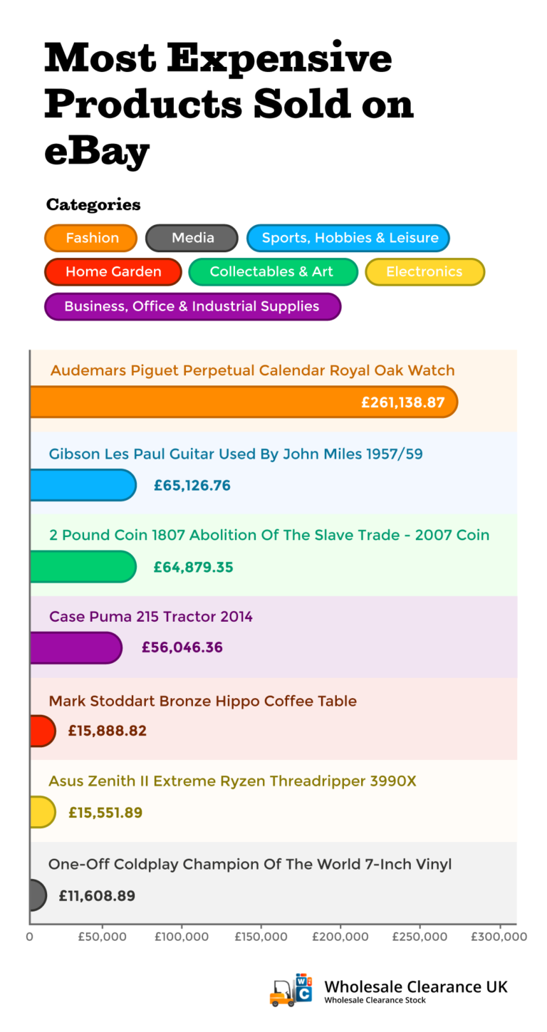What sells best on eBay? And the Best Things to Sell for Profit 2022