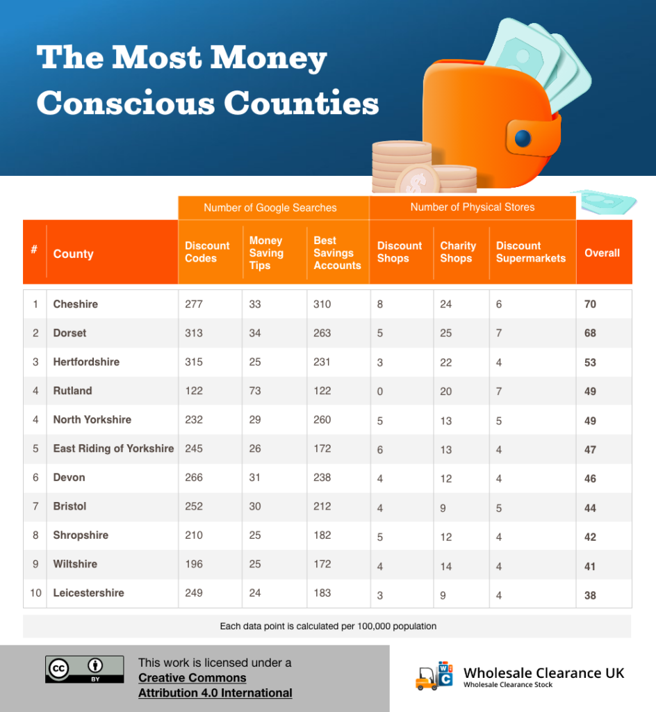 Which County is the Most Money Conscious? - Wholesale Clearance UK Blog